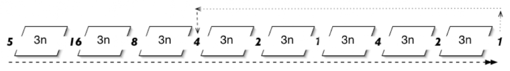 The 3N problem - Invent To Learn